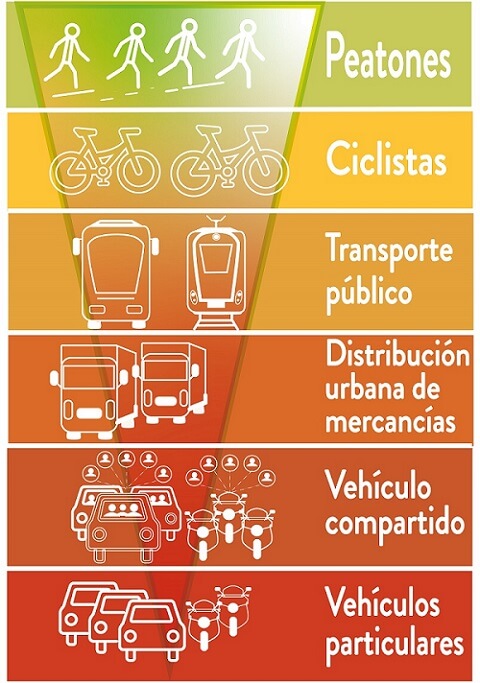 Pirámide De La Movilidad Urbana